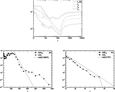 Figure 2 From Detecting Order And Chaos By The Linear Dependence Index