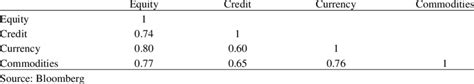 Correlation Matrix Of Volatility Indicators Download Table