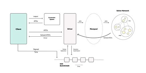 how intents architecture in the blockchain works