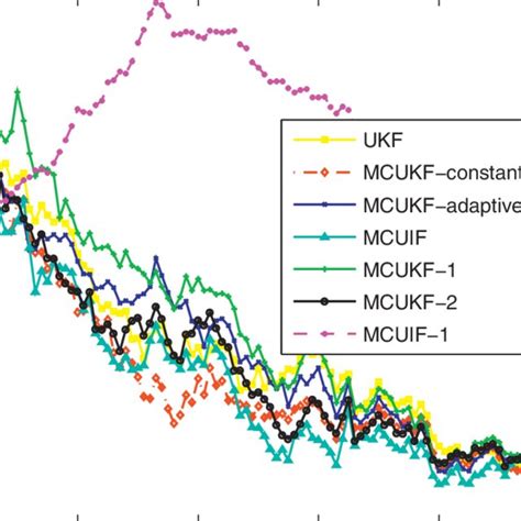 Rmse Pos S Of Different Filters Under Gaussian Noise Download