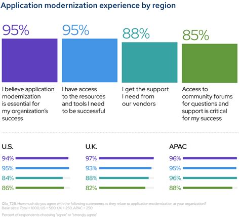 The State Of Application Modernization