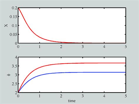 Two Particles Synchronization Dynamics Relative Position Dynamics