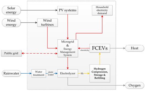 Recent Research Progress In Hybrid Photovoltaicregenerative Hydrogen