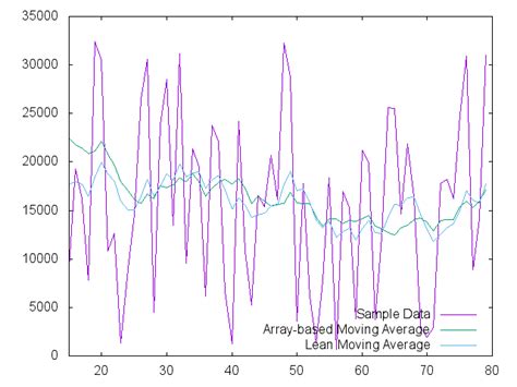 A Low RAM Averaging Technique