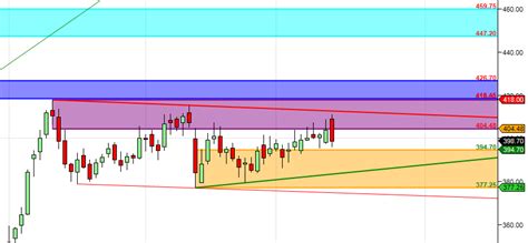 Lauras Lab Atul Zee Supply Demand Analysis Brameshs Technical Analysis
