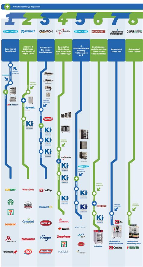 Appliance Innovation