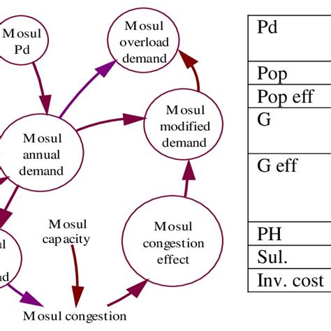 System Dynamics Unit Model Structure For Mosul Airport Download