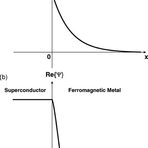 Schematic View Of Spatial Distribution Of Superconducting Order