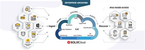Solixcloud Enterprise Data Archiving Solution Manage Growth
