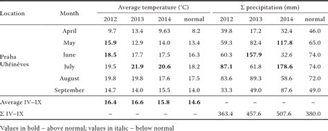 Table 1 From Yield And Resistance Of Potato Cultivars With Colour Flesh To Potato Late Blight