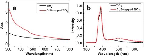 The Absorption Spectra A Of Pure TiO 2 Black Curve And CdS Capped Download Scientific