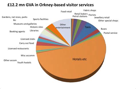 Tourism Value Added Download Scientific Diagram