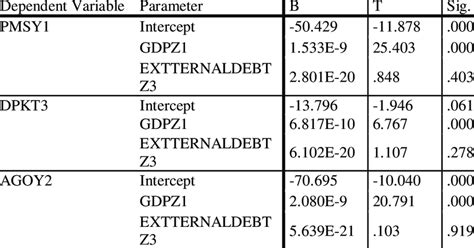 parameter estimates for paired analysis gdpz1 and external debt z3