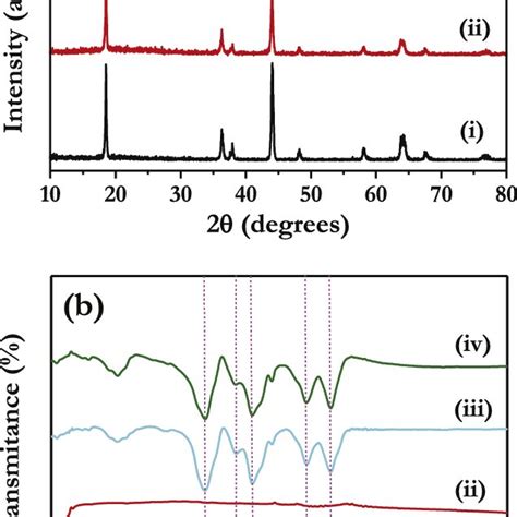 A X Ray Diffraction Patterns Of I Limn 13 Ni 13 Fe 13 O 2 Download Scientific