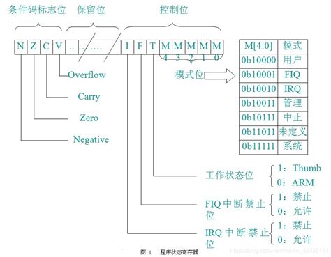 Arm Cpsr寄存器和spsr寄存器arm处理器的cpsr寄存器中用于表征与运算相关的标志位 Csdn博客
