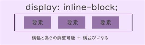 【css基礎】displayプロパティ：block・inline・inline Blockの違いと使い分け 福岡・大阪・東京 Seo対策・ホームページ制作・広告運用代行なら株式会社スゴヨク