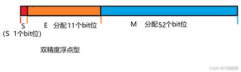 深度理解C语言二浮点型数据在内存中的储存赢在CSDN 阿里云开发者社区
