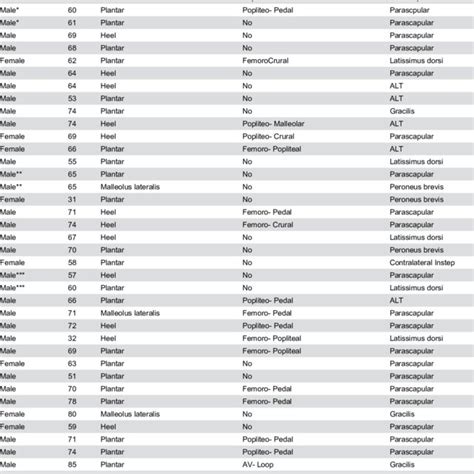 Demonstrating Patients Age And Sex Defect Localization Vascular And Download Table