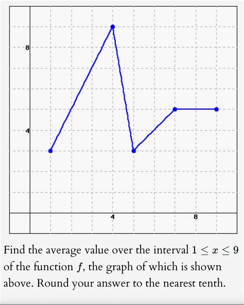 Solved Find The Average Value Over The Interval 1≤x≤9 ﻿of