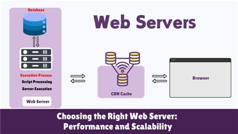Web Servers Explained Apache Nginx Iis And Litespeed