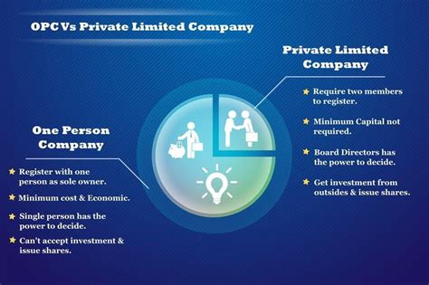 Conversion Of Private Ltd To OPC
