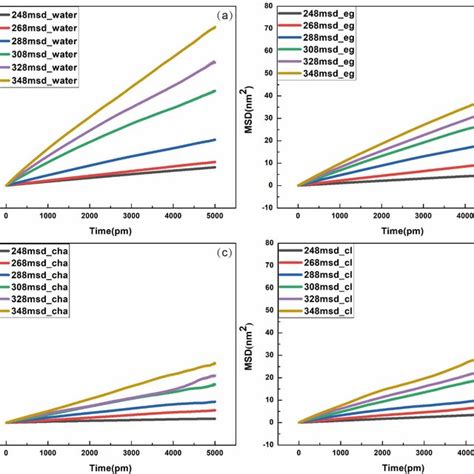 the mean square displacement of water glycol cha and cl electrolytes