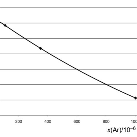Fitting Function For The α−β Regular Transition Temperature T Tr 0