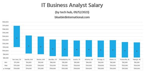 It Business Analyst Salary In The Usa 09122023
