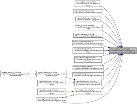 Moveit2 Moveitplanninginterfacemovegroupinterface