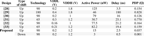 comparison of power delay and pdp of various lss download