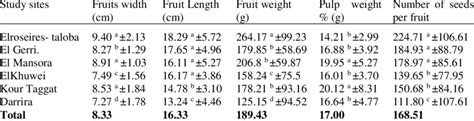 Mean ±std Deviation Morphological Characteristics Fruits Width Download Scientific