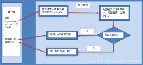 Django中的url详解django Url Csdn博客