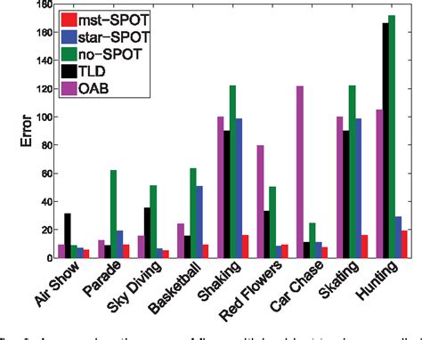 Figure 1 From Preserving Structure In Model Free Tracking Semantic Scholar