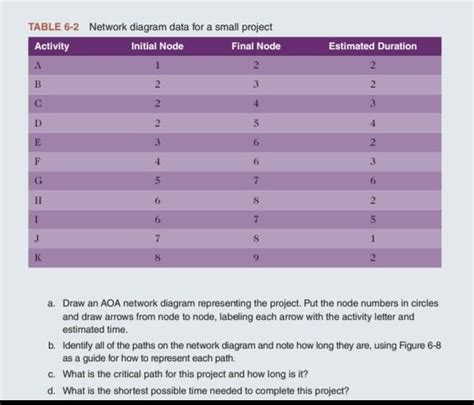 Solved Table 6 2 Network Diagram Data For A Small Project
