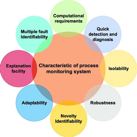 Features Of The Process Monitoring System [8] Download Scientific