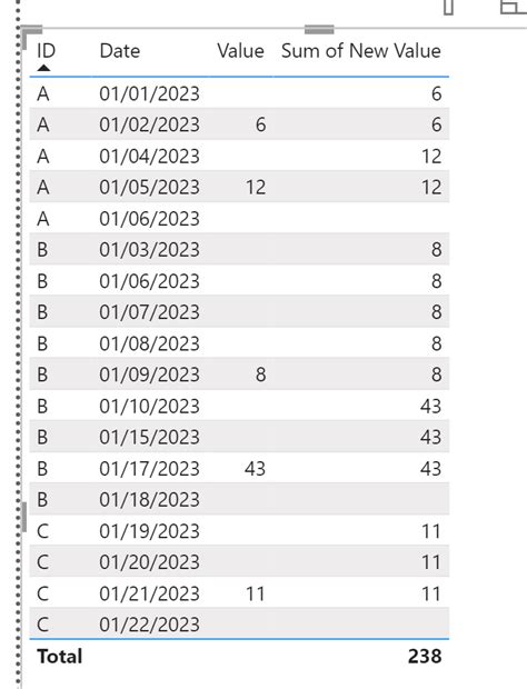 Solved Fill Up Gaps With Duplicate Date Microsoft Fabric Community