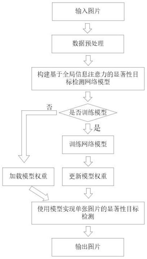 saliency target detection method based on global information attention