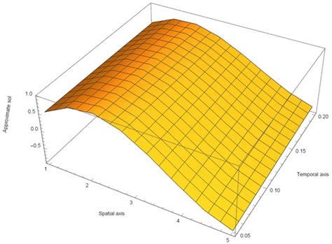 Mathematics Special Issue Iterative Methods For Solving Nonlinear
