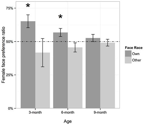 Mean Proportional Female Face Looking Time For Own And Other Race