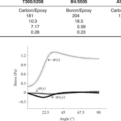 Elastic Constants For Three Orthotropic Unidirectional Plies Download Table