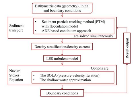 A Numerical Scheme For The Sediment Transport Modeling In An Estuary Download Scientific