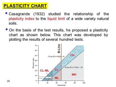 Plasticity Index Chapter 8 Hierarchical Levels Statistical