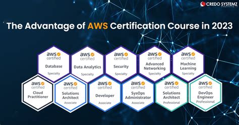 The Advantage Of Aws Certification Course In 2023 By Johnleo Medium