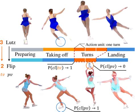 Fine Grained Action Analysis A Multi Modality And Multi Task Dataset