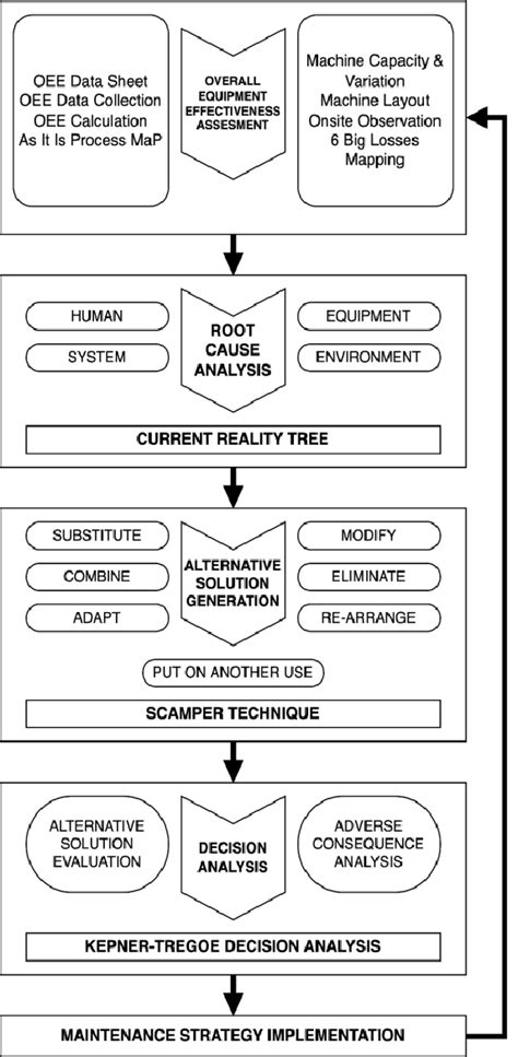 Research Design Framework For Strategic Decision Making Integrating Download Scientific Diagram