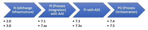 Difference Between Pi Vs Po Evelution Of Xi Pi Po Diagram SAP Integration Hub
