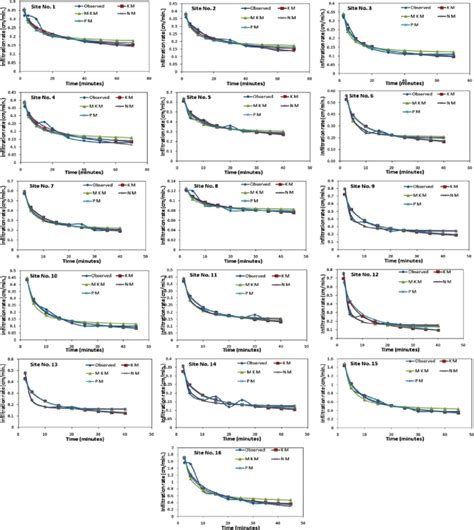 Inter Comparison Of Field Infiltration Rates And Various Models