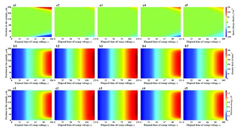 Distributions Of Space Charges A1 A5 Electric Fields B1 B5 And Download Scientific