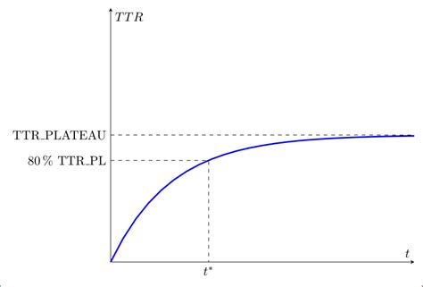 Tikz Pgf Plot A Curve Show On The Axis Only A Specific Symbolic