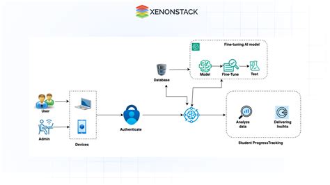 Automating Administrative Processes In Schools With Responsible Ai